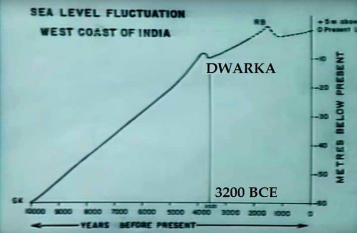 The Underwater Ruins of Dwarka (Research Article)