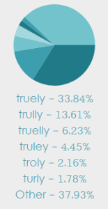 Truly Vs. Truely (or Trully!?) - Which One Is Correct?