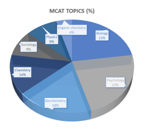 How To Improve Your MCAT Score (26 Best Tips)